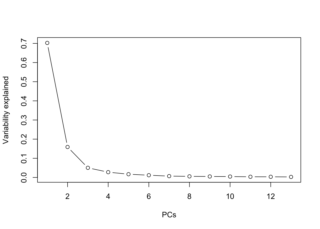 Lab 4: Factor Analysis