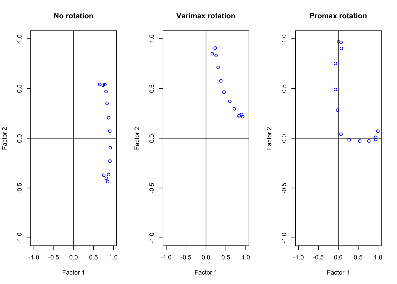 Lab 4: Factor Analysis