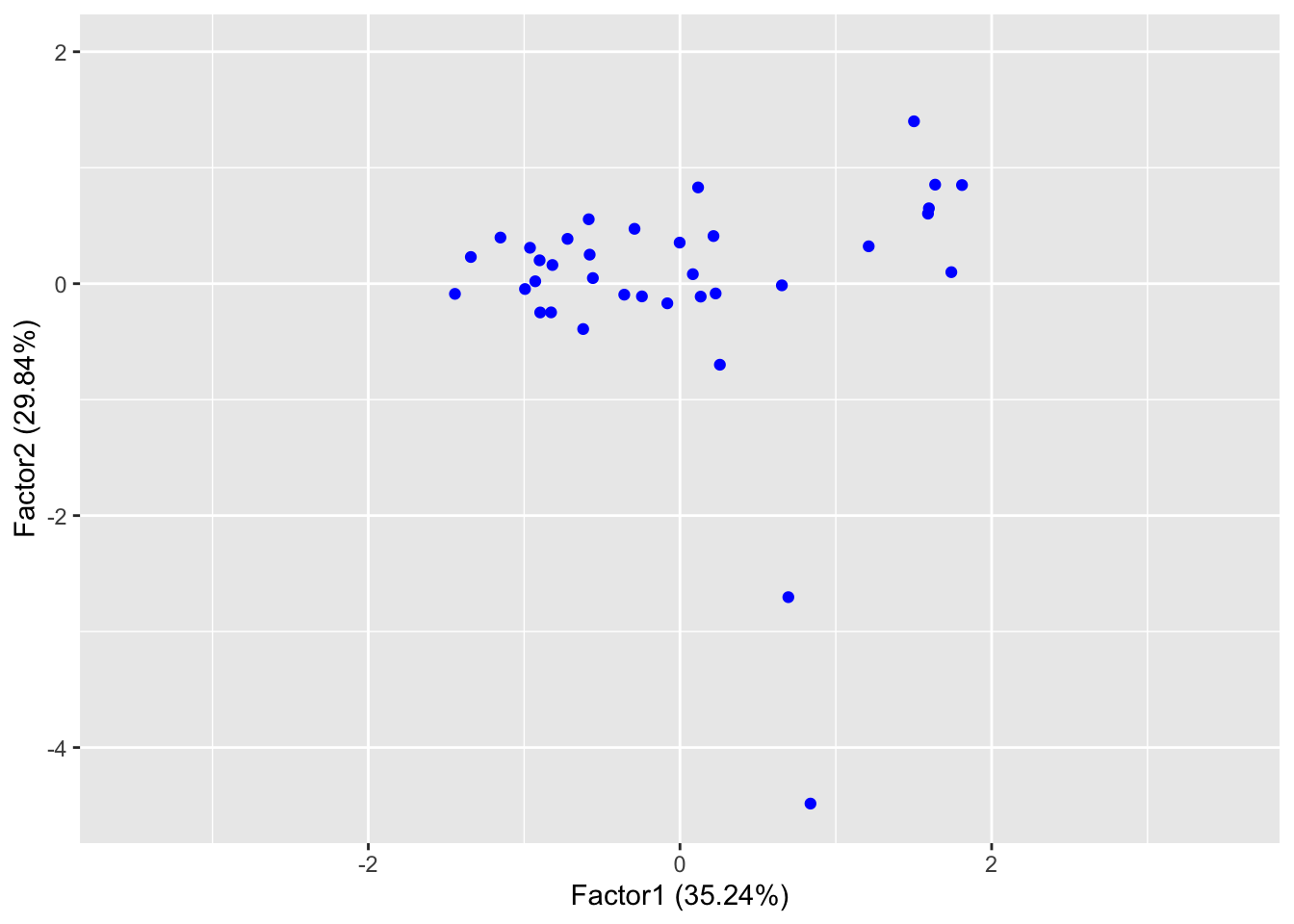 Lab 4: Factor Analysis