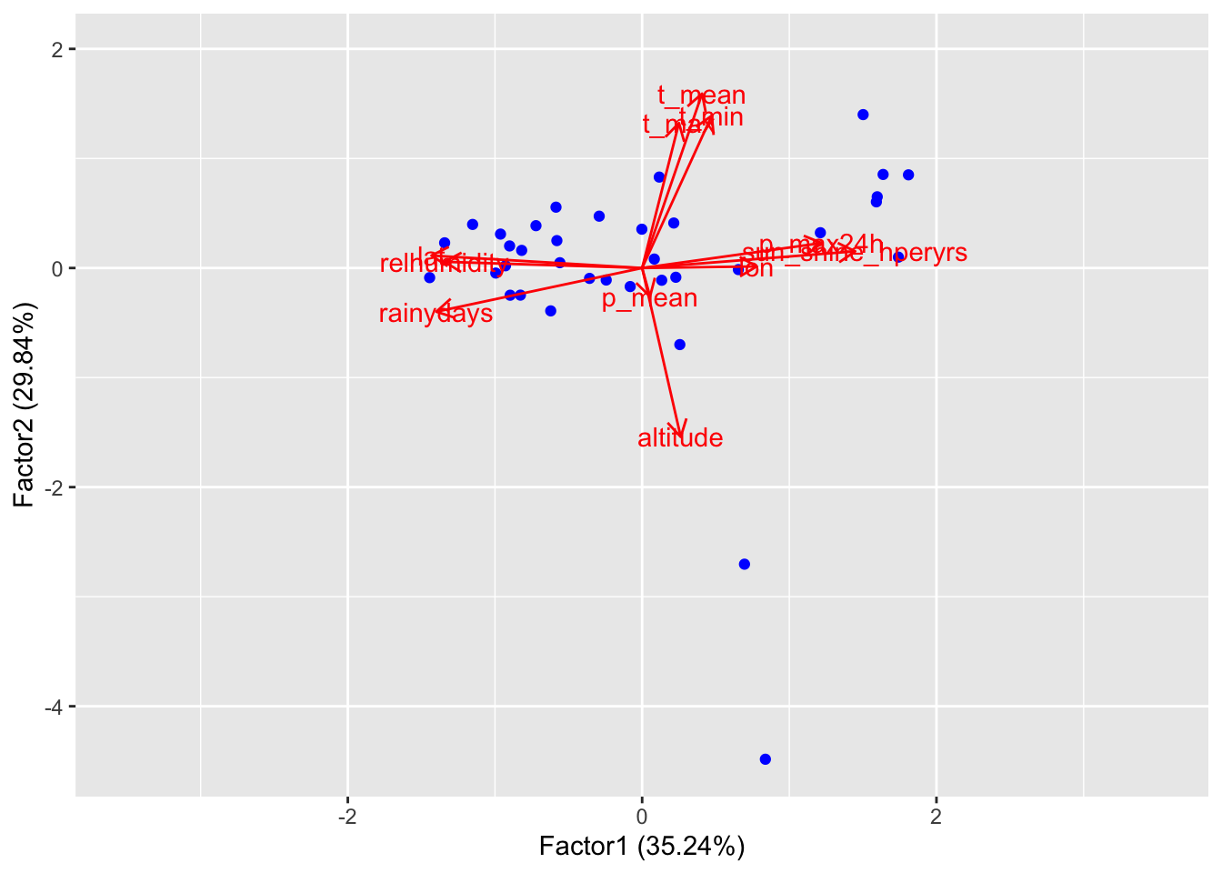 Lab 4: Factor Analysis