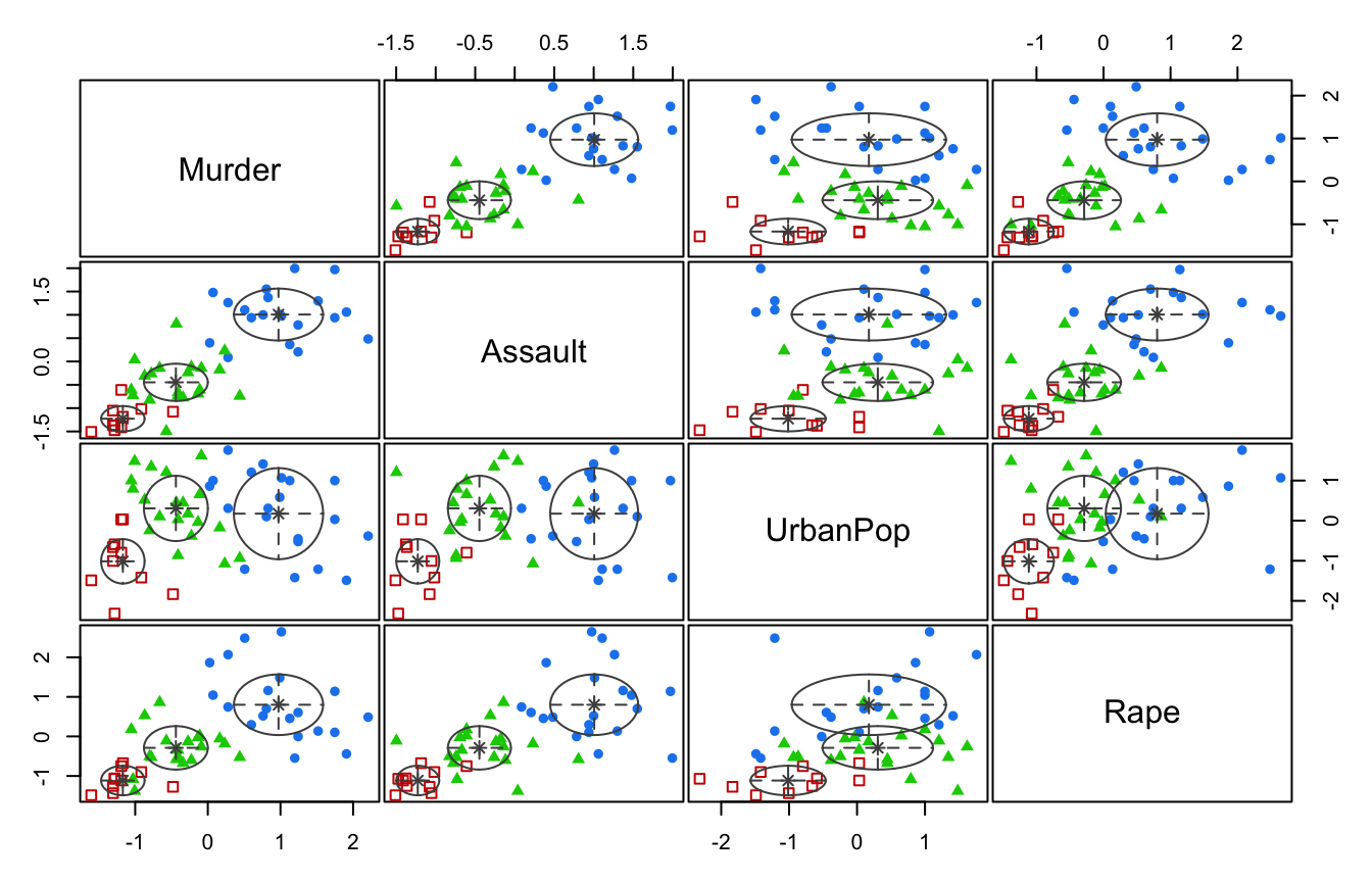 Lab 6: Hierarchical clustering and Model-based clustering
